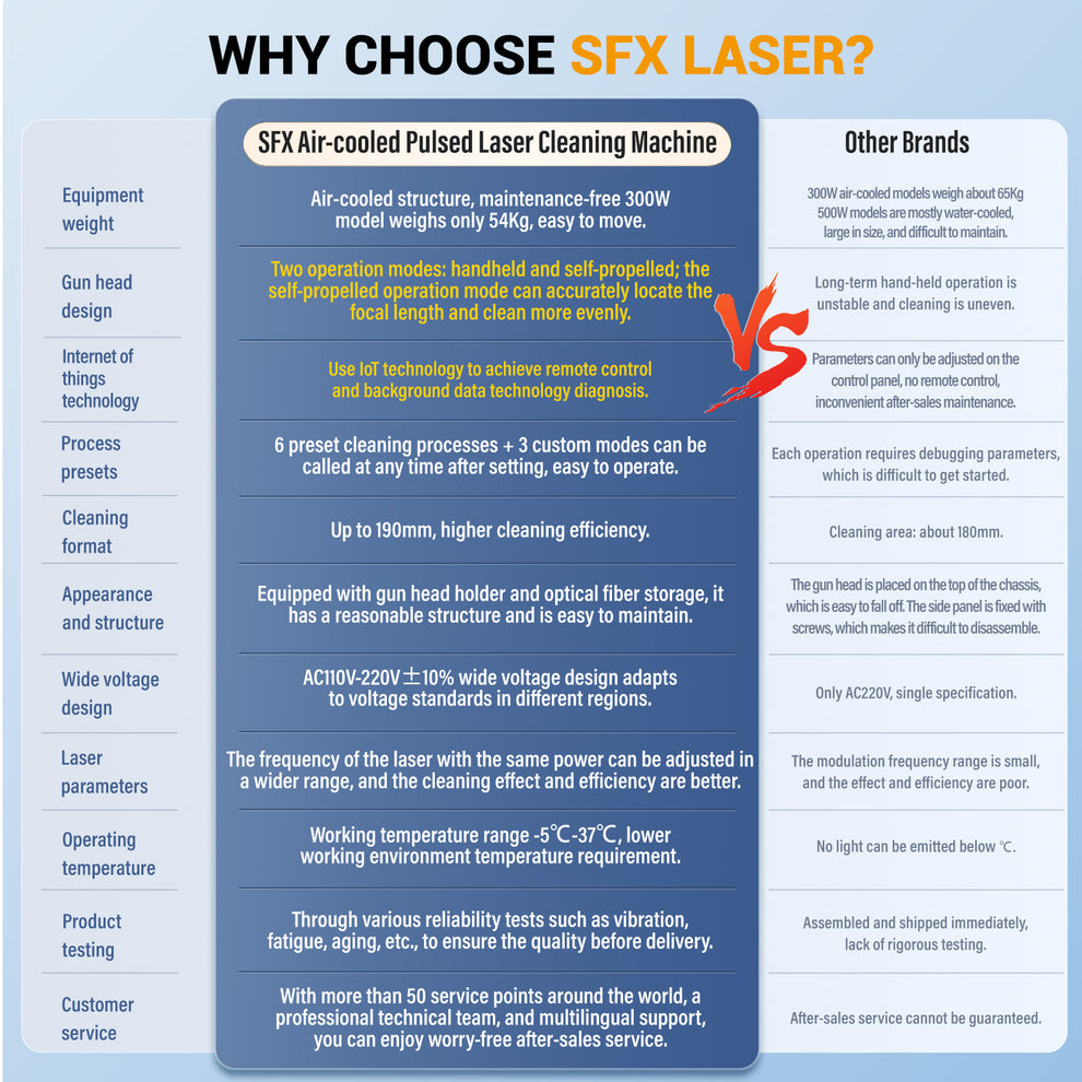 SFX AGC-300A 90% New Laser Cleaning Machine –110V IoT-Connected & Self ...